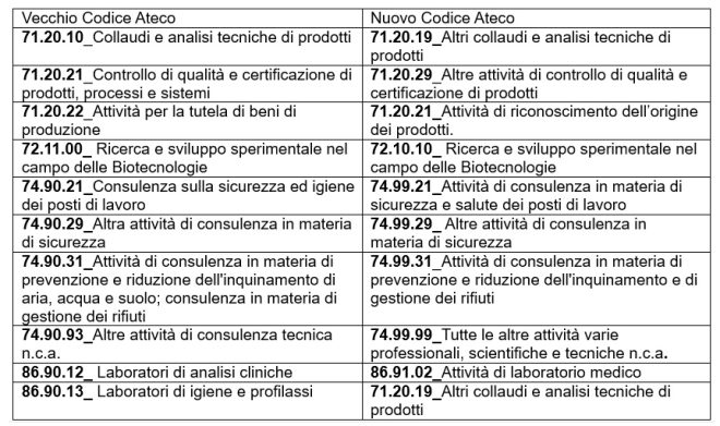 Nuova classificazione attività economiche ATECO: aggiornamenti significativi ai codici relativi ...